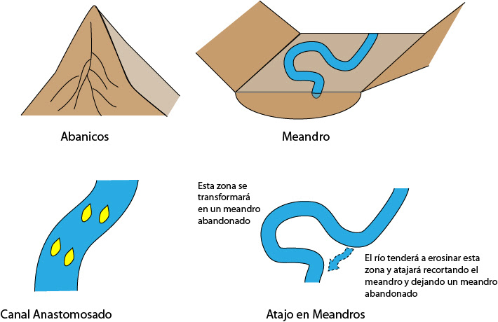 el moderno prometeo: Ríos: Curso Alto, Medio y Bajo.