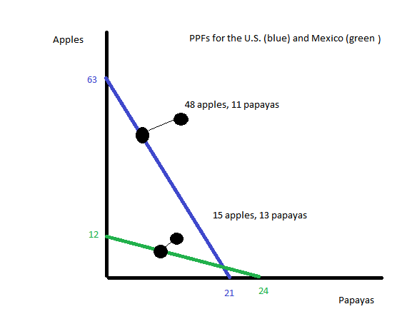 Production and Consumption after trade