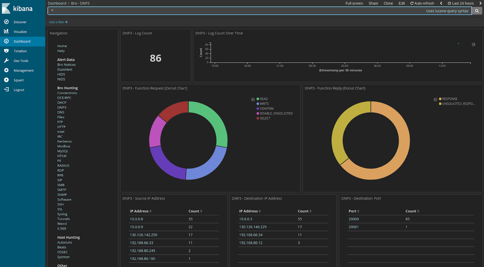Security Onion: Security Onion Elastic Stack General Availability ...