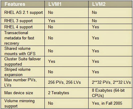 LVM (Logical Volume Manager) - RedHat Panacia