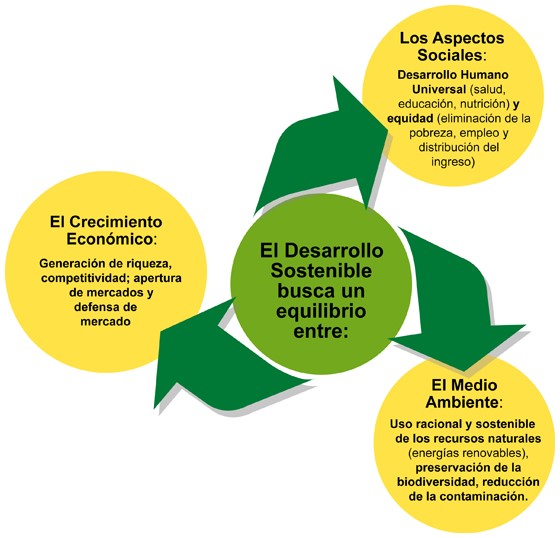 Qué es el Desarrollo Sostenible