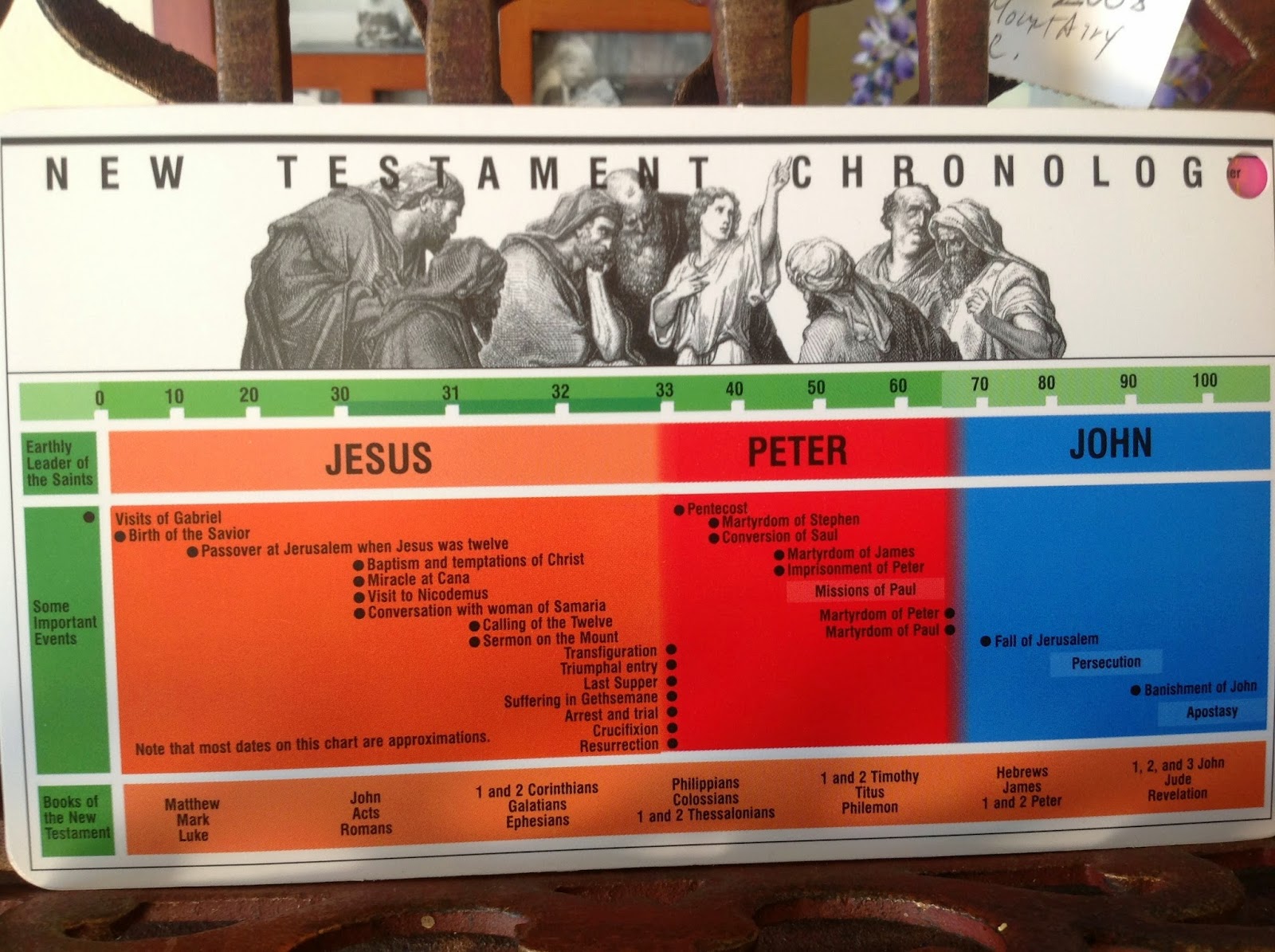 New Testament: NT Chronological Chart