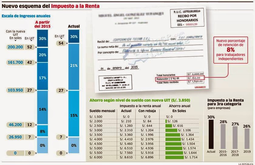 Economia Peruana Básica: PERU; Impuesto a la Renta 2015