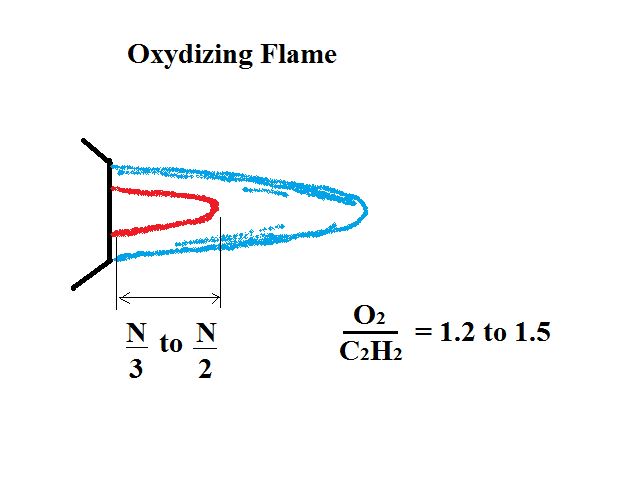 Time Zero: Types of Welding Flames & Applications: Neutral Flame ...