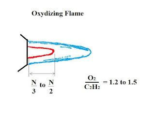 Time Zero: Types of Welding Flames & Applications: Neutral Flame ...