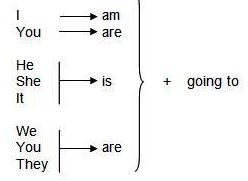 Apuntes de Ingles Comunicativo Basico Superior: A) Idiomatic Future