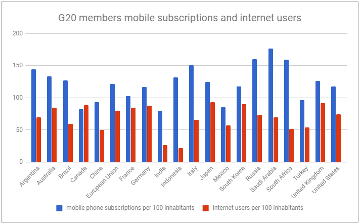 G20 members analysis