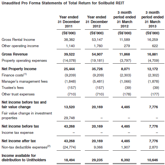 Guaranteed Risk: New IPO Coverage - Soilbuild Business Space Reit ...