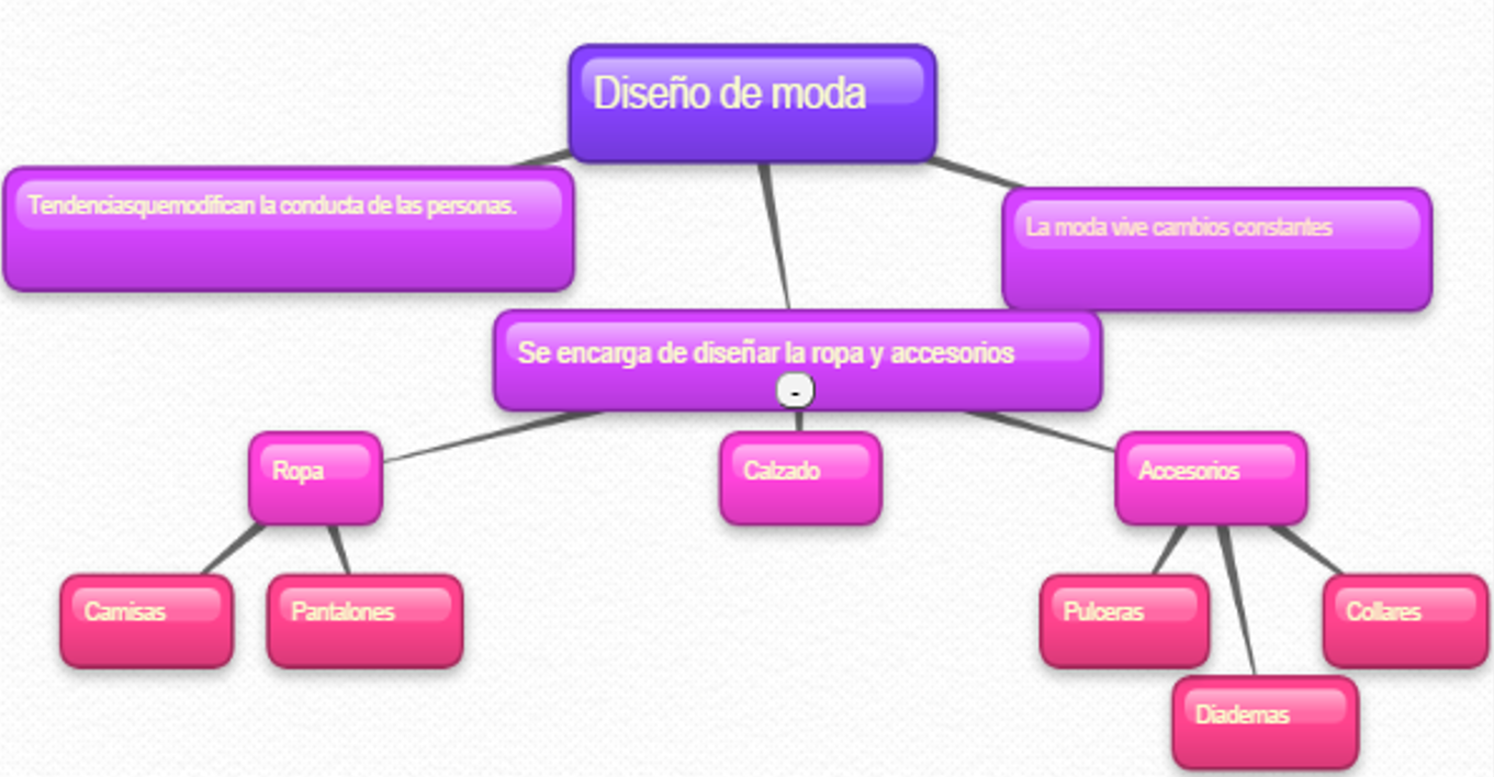 Moda y Estilo: Mapa conceptual Diseño de modas