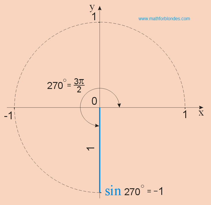 Mathematics For Blondes: The sine values