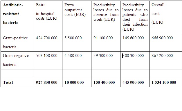 Health Management: ΑΝΘΕΚΤΙΚΟΤΗΤΑ ΣΤΑ ΑΝΤΙΒΙΟΤΙΚΑ ΚΑΙ ΚΟΣΤΟΣ από Μ ...