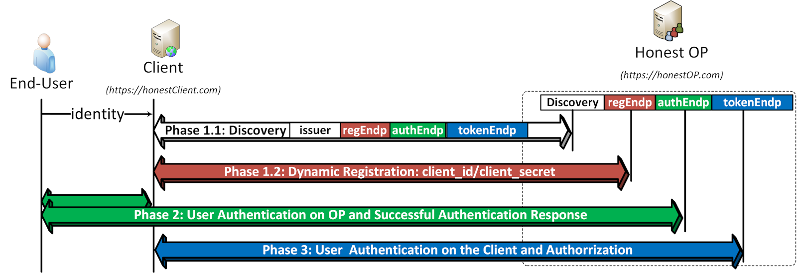 On Web-Security and -Insecurity: Attacking OpenID Connect 1.0 ...
