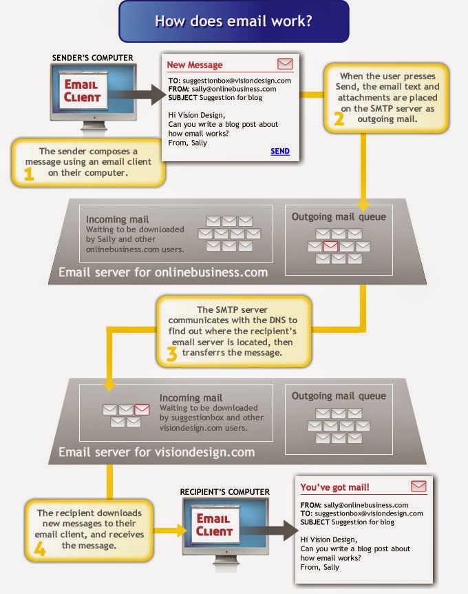 Sistem Pengiriman Email ~ Reach your Dreams