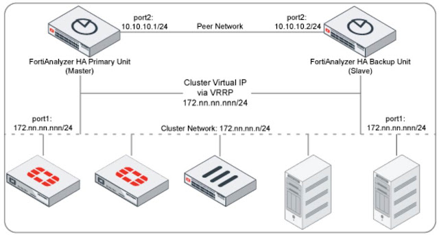 Blog Técnico FORTINET: Alta disponibilidad en la versión 6.0 de ...