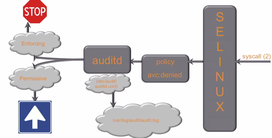 22 SELinux syscalls labels modes enforcing permissive disabled context ...