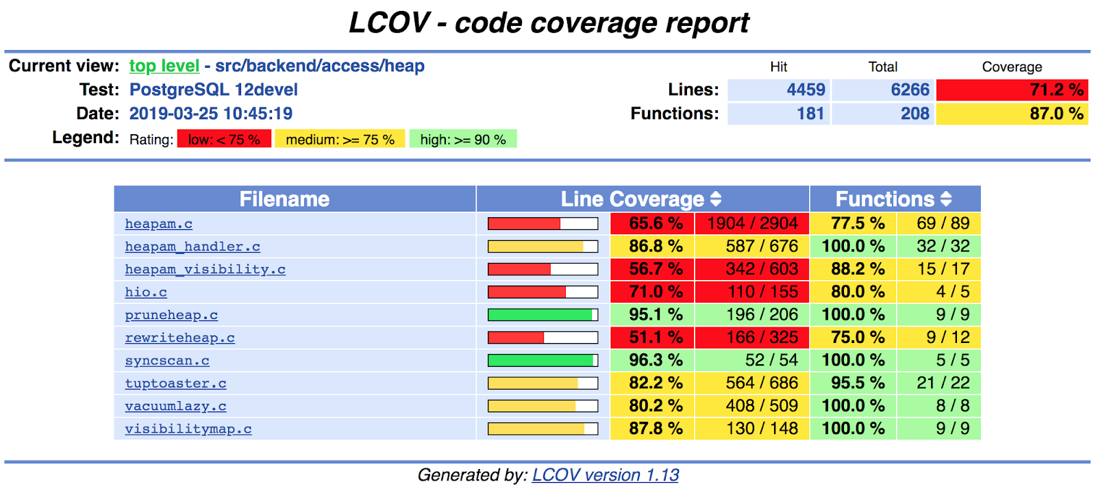 My Postgres Trail Postgresql Test Coverage