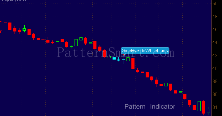 PatternSmart.com: Side-By-Side White Lines candlestick pattern