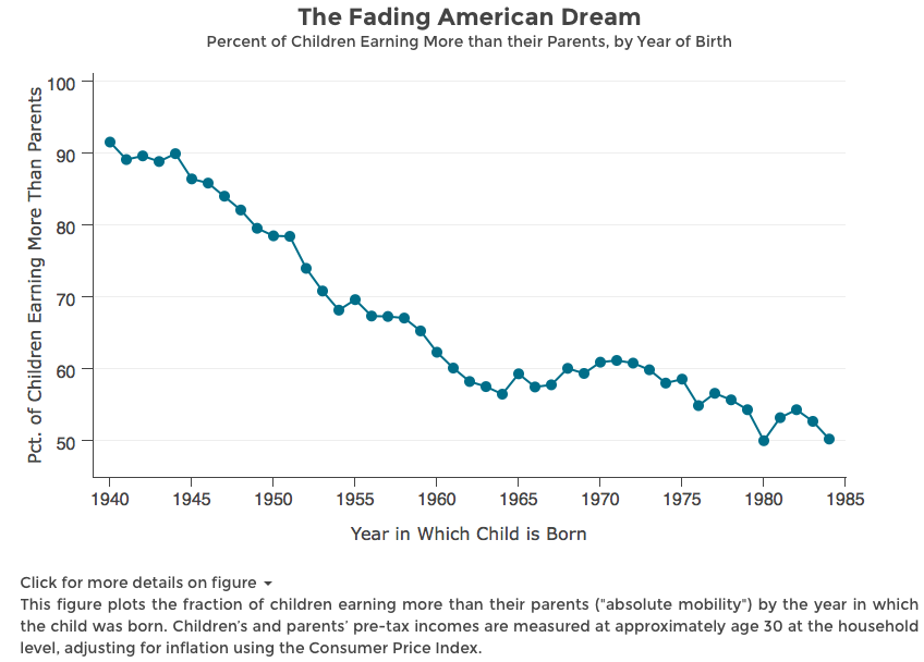 Urbanomics: The "American Dream" in two graphs