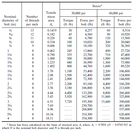 Types of Bolting with It's Specifcations | PIPING GUIDE