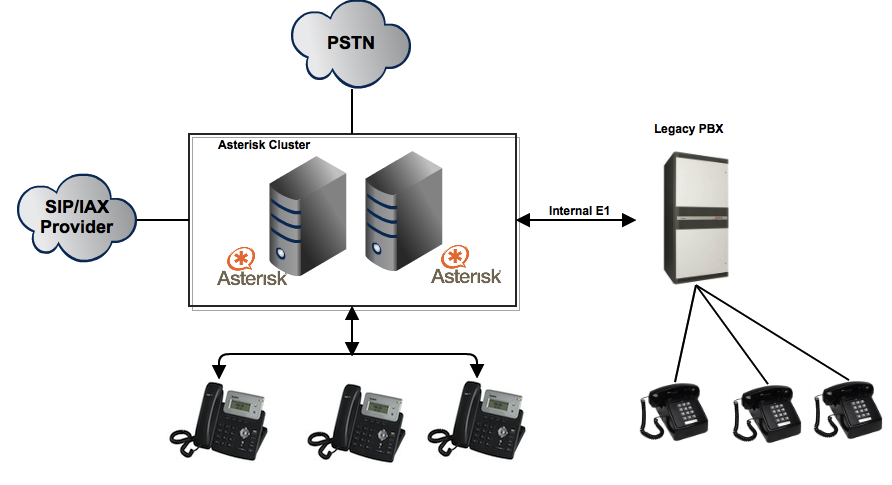 How to Integrate asterisk with legacy PBX via E1