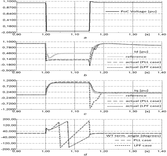 ASOKA TECHNOLOGIES : Phase Angle Calculation Dynamics of Type-4 Wind ...
