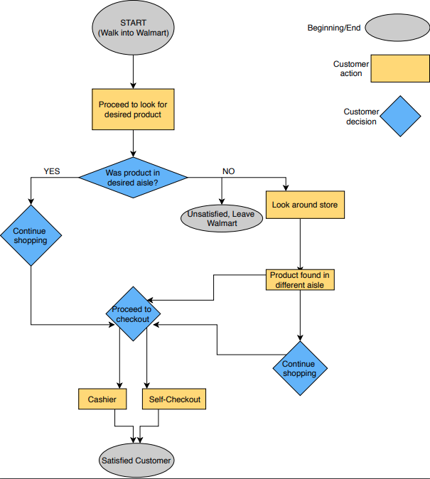 Walmart: Process Analysis