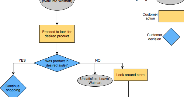Walmart: Process Analysis