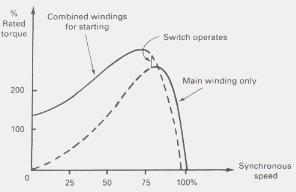 Engineering Student: SINGLE-PHASE INDUCTION MOTORS