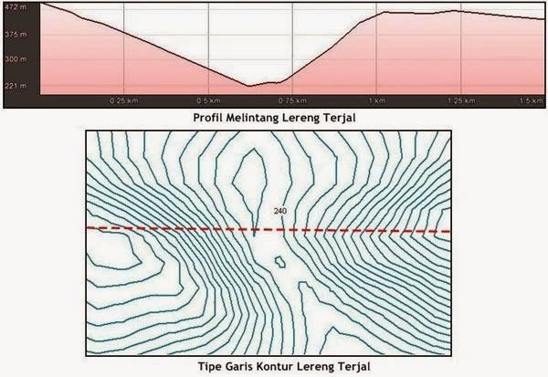 Blognya Lorens : Tipe Dasar Lereng dan Ciri Garis Konturnya