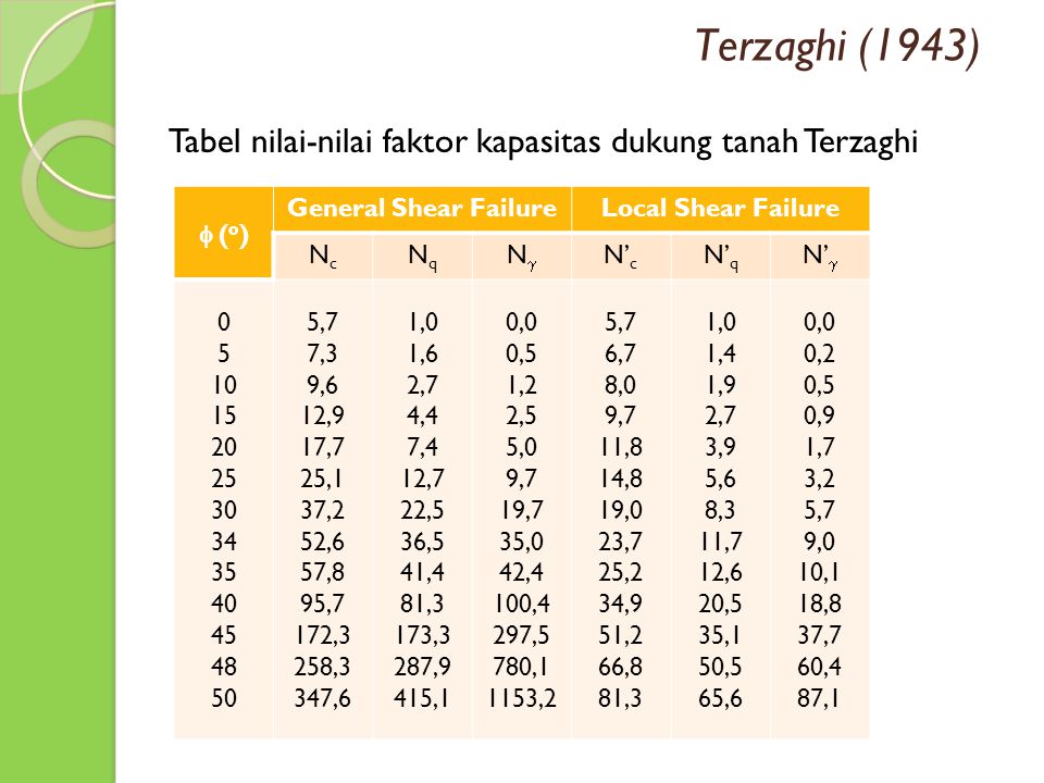 ilmumahasiswa: tabel terzaghi