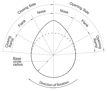 OPAY VAN JAVA: Cara menghitung durasi camshaft/kem lewat cam gear