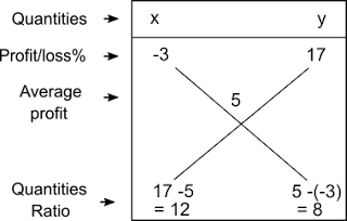 Alligation Rule 1- 2