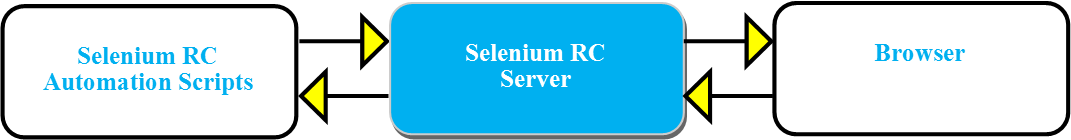Selenium-By-Arun: A Brief Overview on Selenium Test Automation Tool