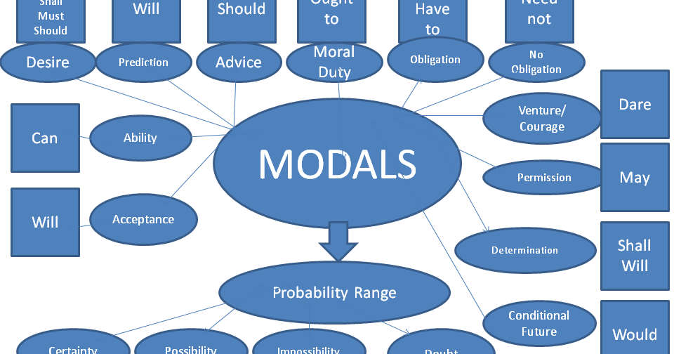 English - Learning Made Easy & Simple: MODALS AND OTHER FORMS OF VERBS ...