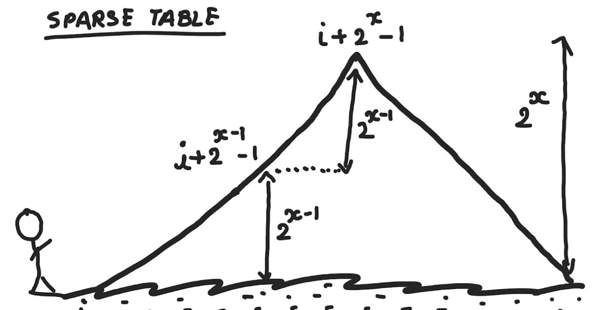 Sparse Tables Range Query 8629