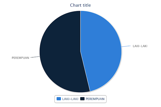 Data Jenis Kelamin di Desa Telaga Biru - Telaga Biru