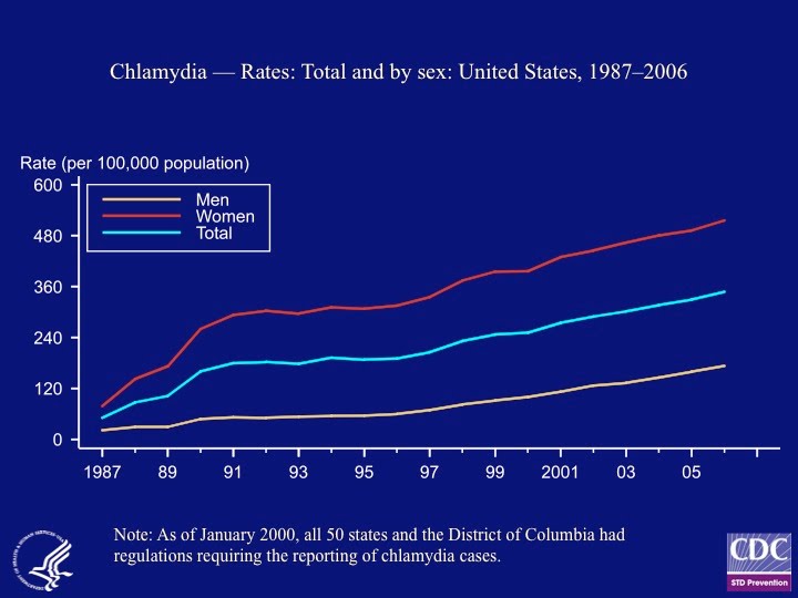 HEALTH FROM TRUSTED SOURCES: Chlamydia