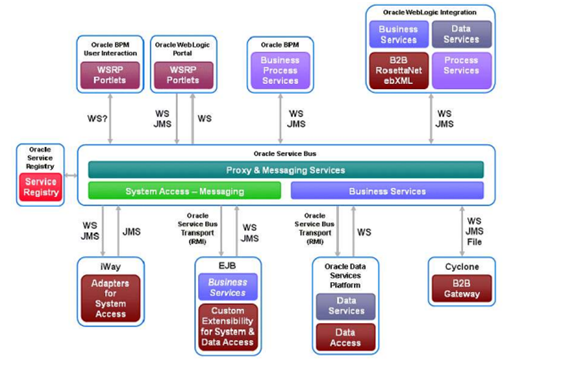 Leandro Martins: Estudo realizado sobre OSB - Oracle Service Bus