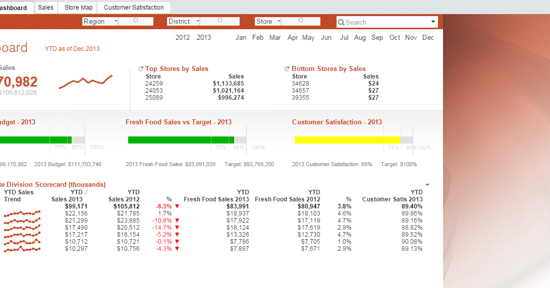 Data Analytics: Retail Store Performance Dashboard Demo