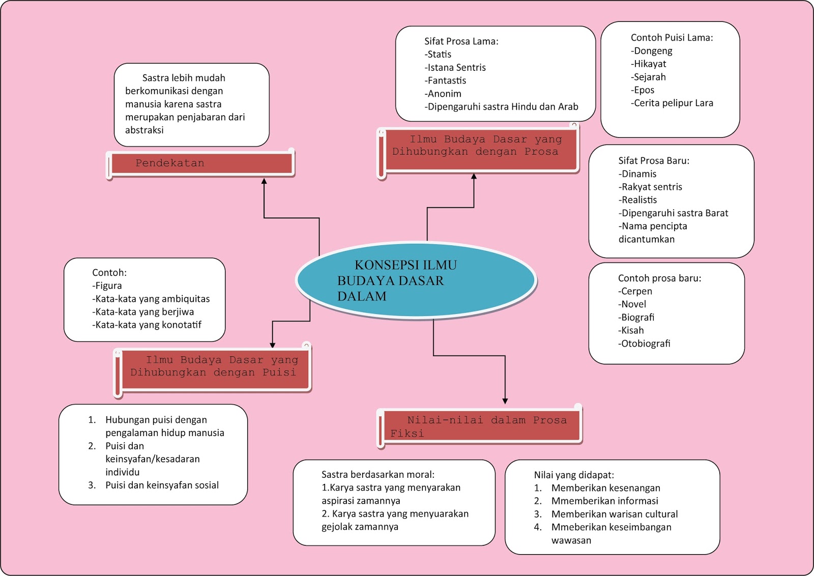 Mind Map Konsepsi Ilmu Budaya Dasar Dalam Kesusastraan