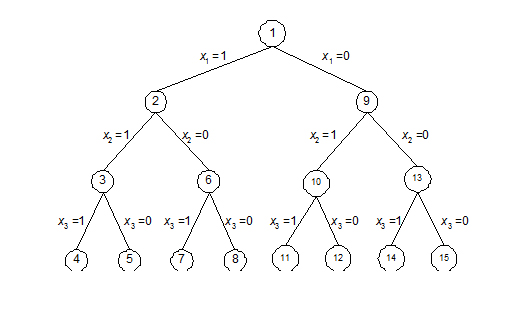 Algoritma Runut-balik (Backtracking) ~ Berbagi Ilmu
