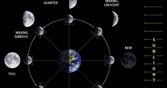 Interesting Facts About the Moon