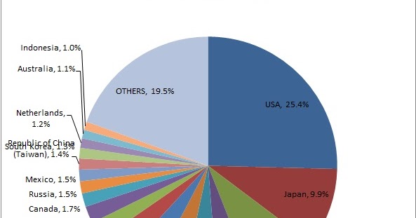The Worlds Wealth by Nation | Free By 50
