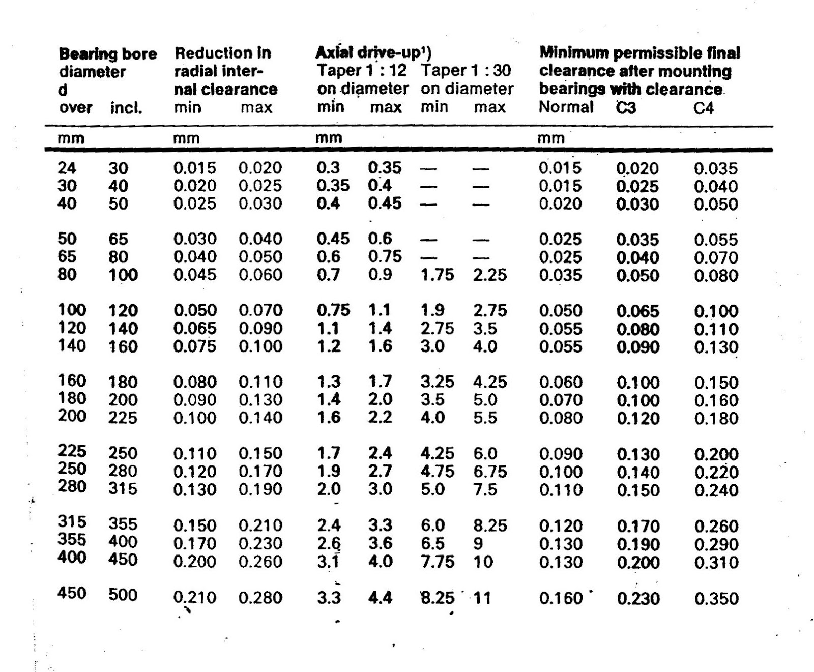 Mechanical Engineering Library: KLASIFIKASI BEARING