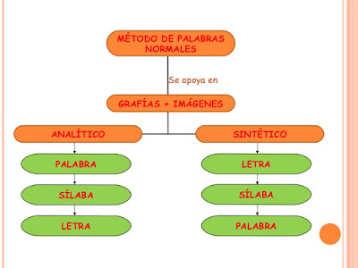 Educando para la Lectoescritura: METODO PALABRAS NORMALES