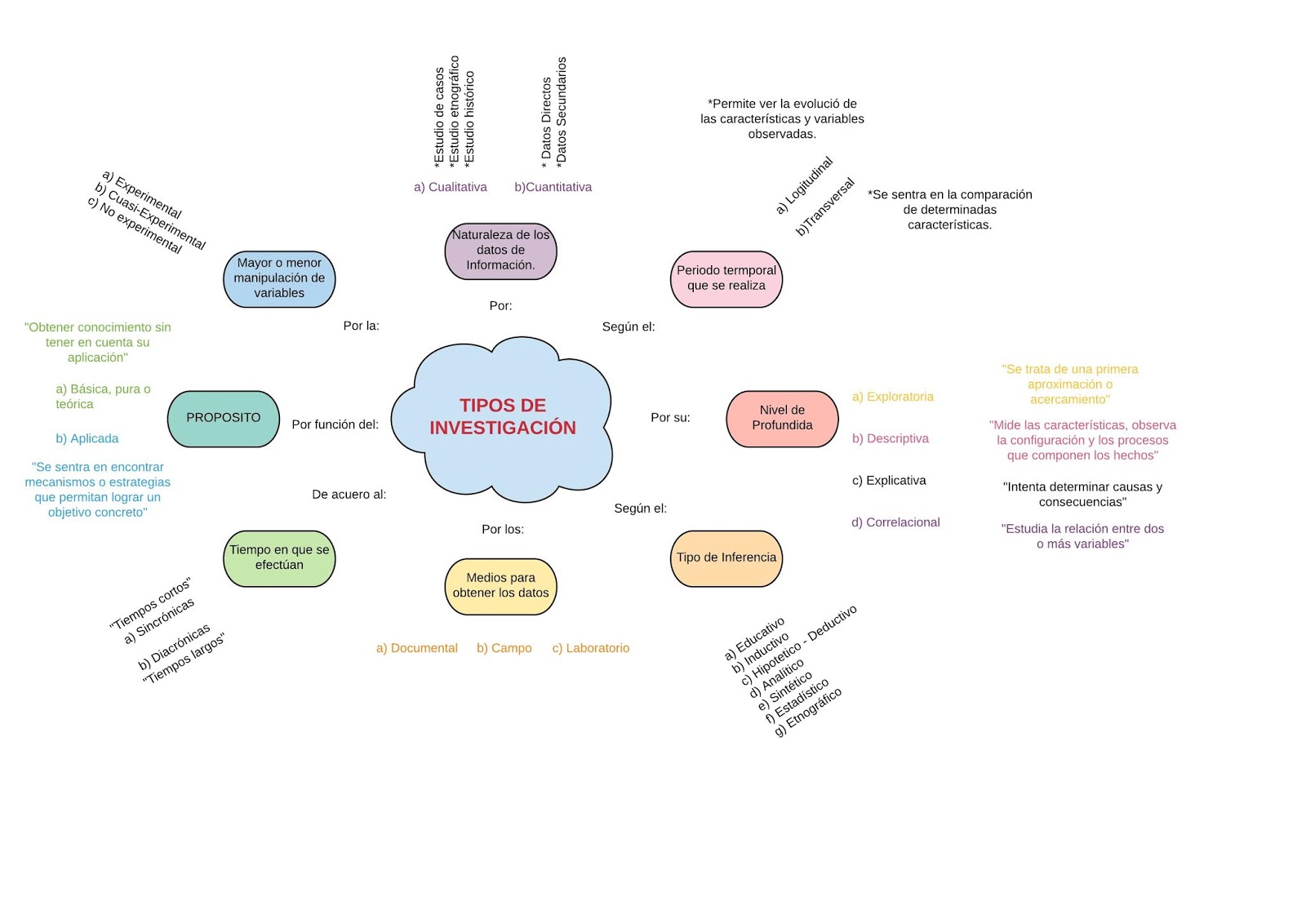 Mi Experiencia en la UnADM: Tipos de Investigación (mapa mental)