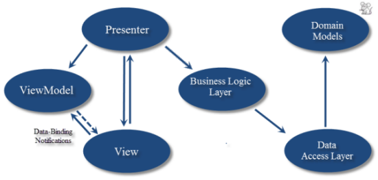 Programming practice: Практика применения шаблона MVP-VM (Winforms)