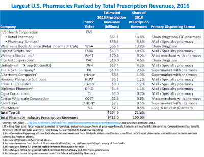 Drug Channels: The Top 15 U.S. Pharmacies of 2016