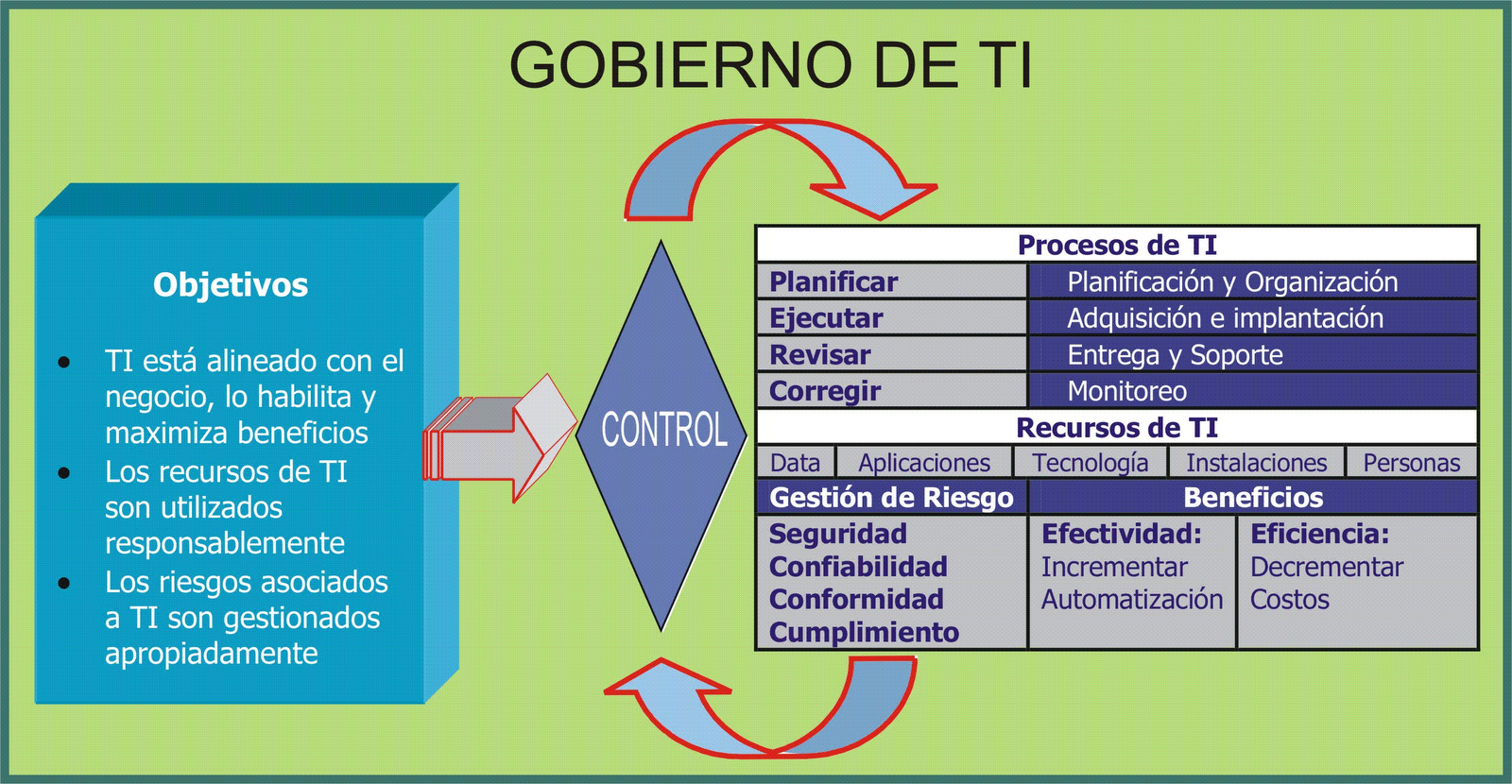 Lo Que Callamos Los Informáticos: Government ¿Qué es y para qué sirve?