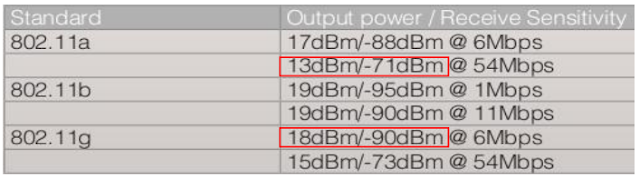 Wireless Fundamentals & Performance